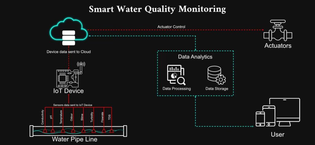 Smart Water Management - Your Water Treatment Specialist